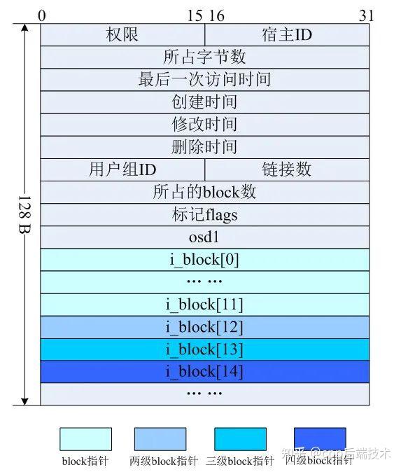 【底层原理】彻底理解Linux文件系统 - 知乎