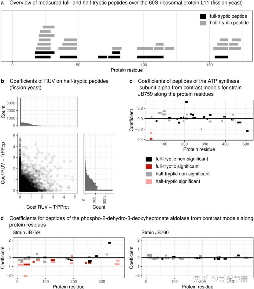 LiP-MS质谱数据分析策略—LiPAnalyzeR - 知乎