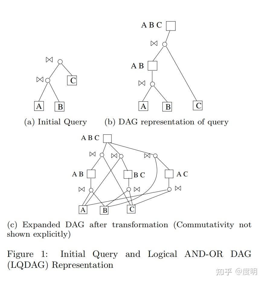 [优化器论文译文] Optimizing Join Enumeration in Transformation-based Query Optimizers - 知乎