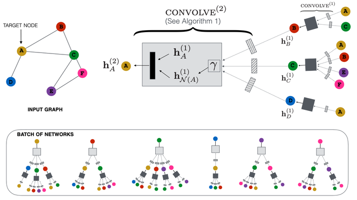 GCN论文阅读笔记4: Graph Convolutional Neural Networks for Web-Scale Recommender Systems - 知乎