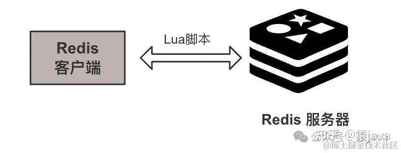 阿里 P7二面：Redis 执行 Lua，能保证原子性吗？ - 知乎