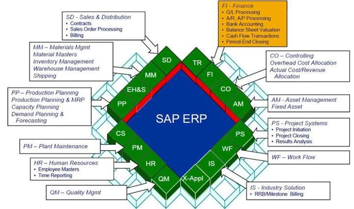 关于 SAP ABAP 事务码 SM30 里的 Restrict Data Range - 知乎