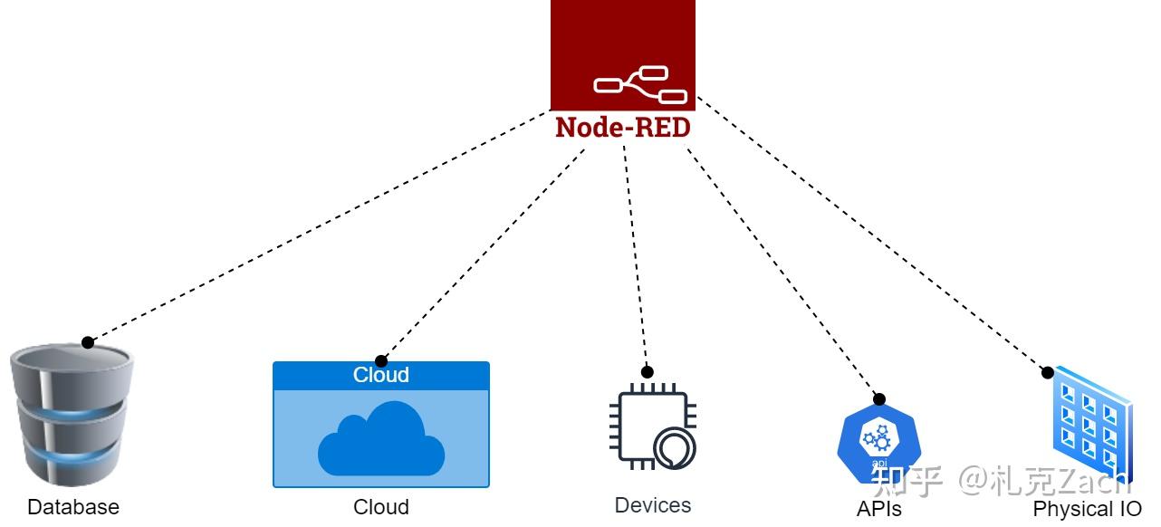 Node-RED学习心得(安装篇) - 知乎