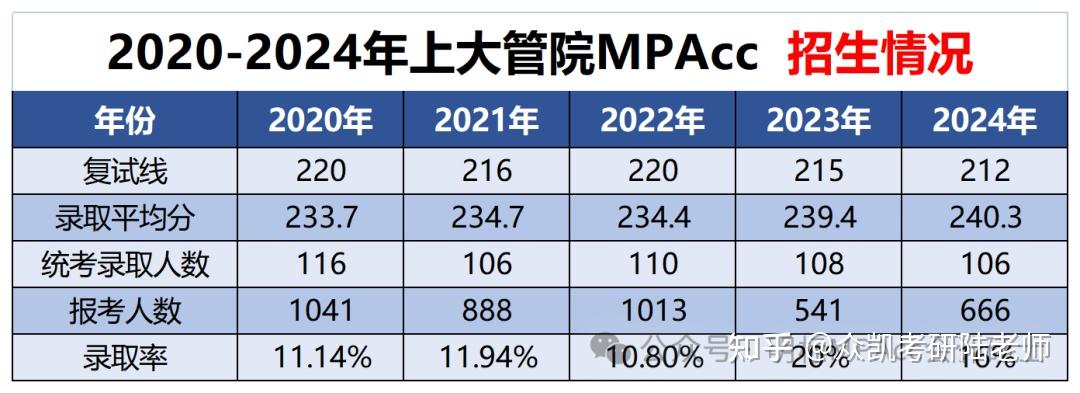 推免增加11人！2025年上海大学MPAcc推免人数公布！ - 知乎