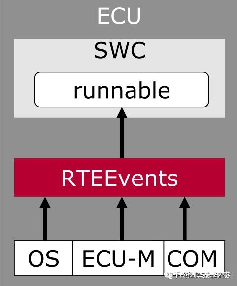 AutoSar之实时环境RTE - 知乎