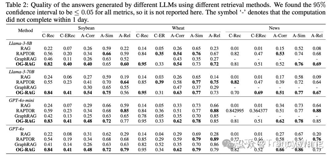 GraphRAG前沿进展：引入本体的OG-RAG及HYBGRAG实现思路 - 知乎
