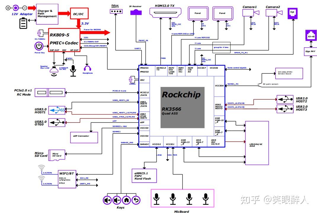 瑞芯微RK3566开发资料大揭秘！ - 知乎