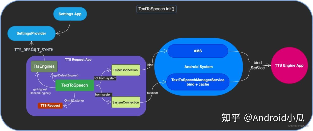 Android studio textToSpeech报错了，什么问题？ - 知乎