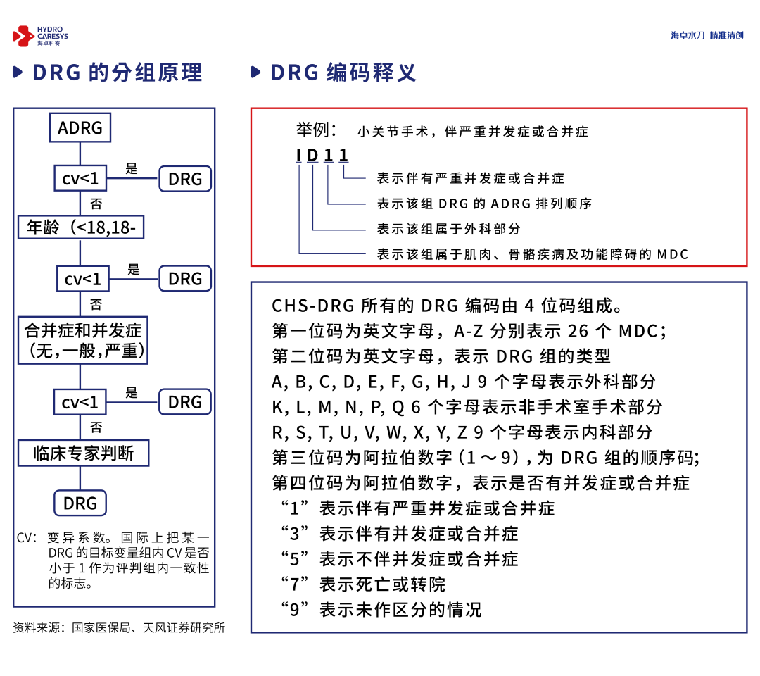 DRG专题解读① | 一文讲透什么是DRG/DIP - 知乎