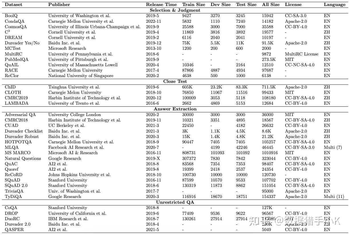 大模型数据集全面整理: 444个数据集下载地址，出自LLM训练数据集调研经典论文《Datasets for Large Language ...