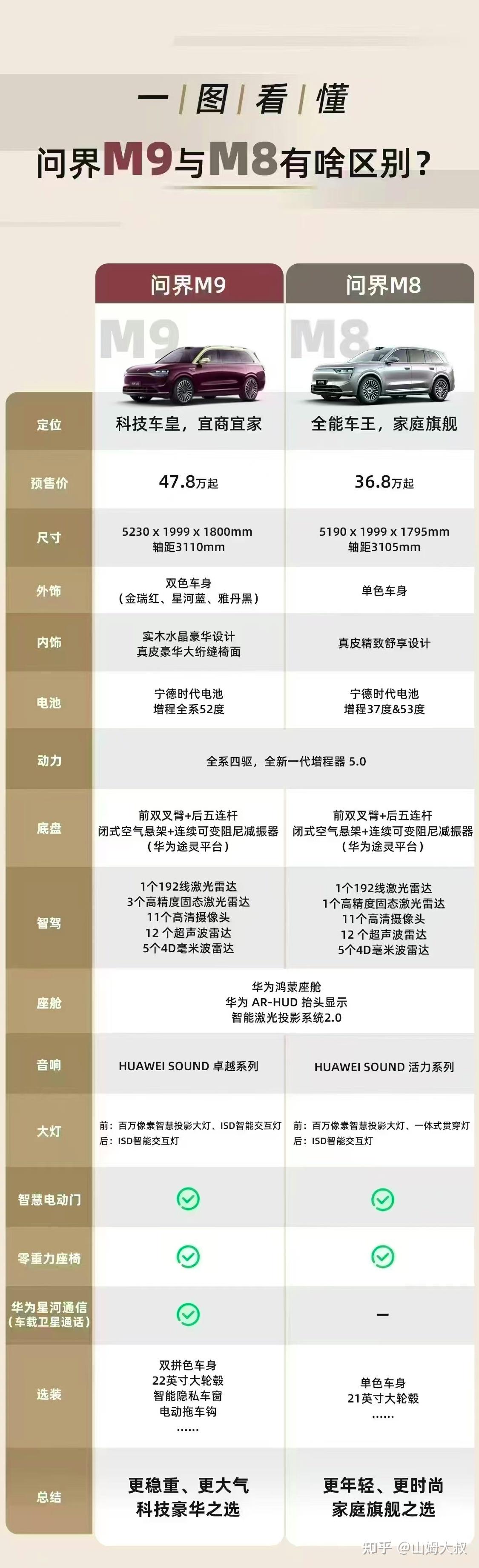 问界M9/M8双车齐发，M9老车主狂喜：爽！ - 知乎