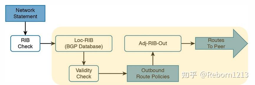 BGP笔记-旧 - 知乎