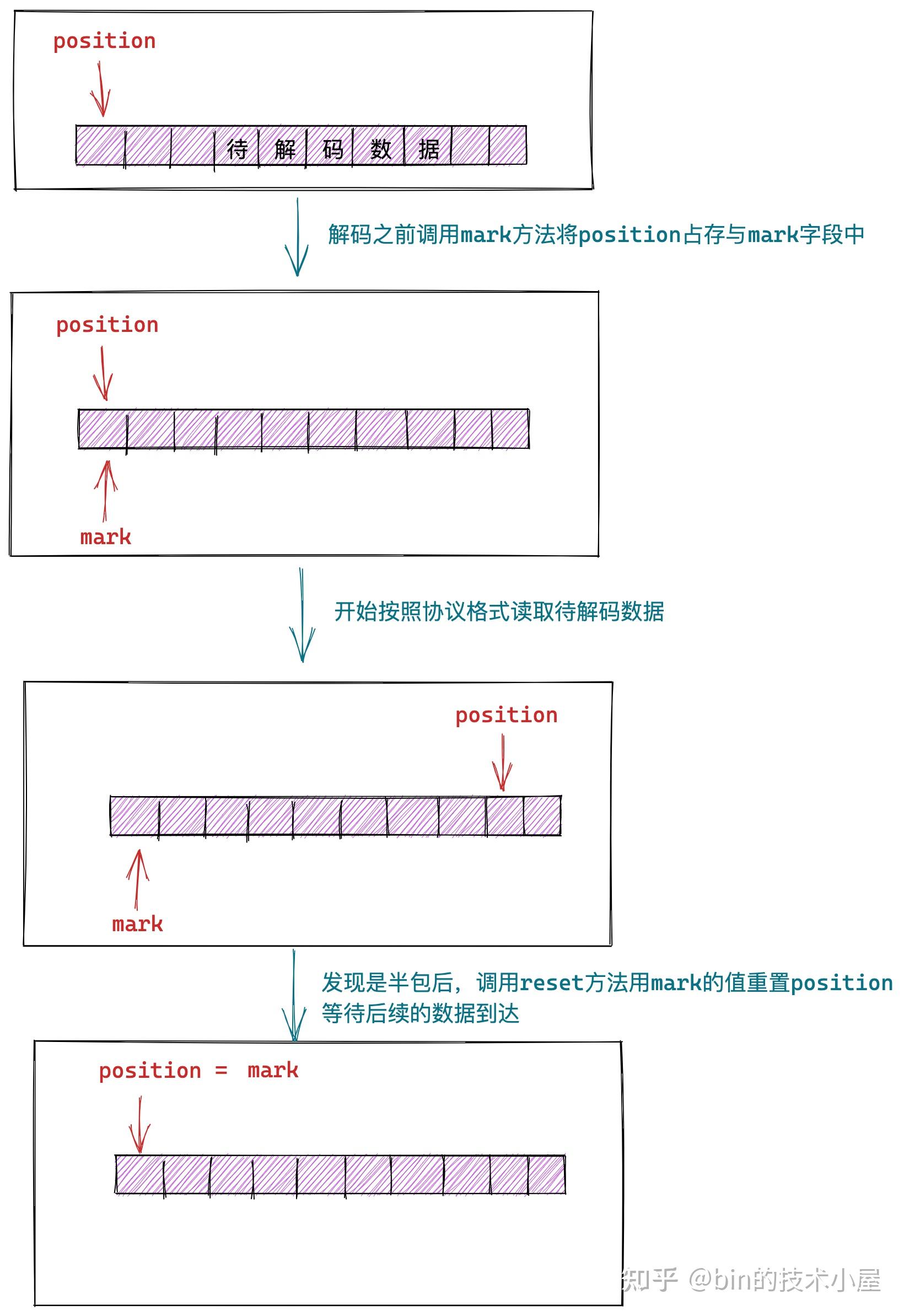 Java 中为什么要用 ByteBuffer 代替 byte 操作字节数据？ - 知乎