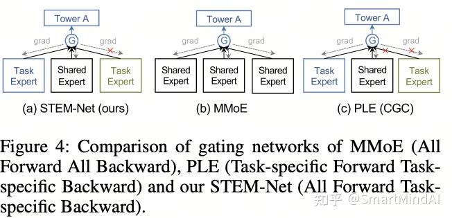 腾讯2024年STEM新突破：重构MMOE网络结构，实现多目标学习效率飞跃 - 知乎