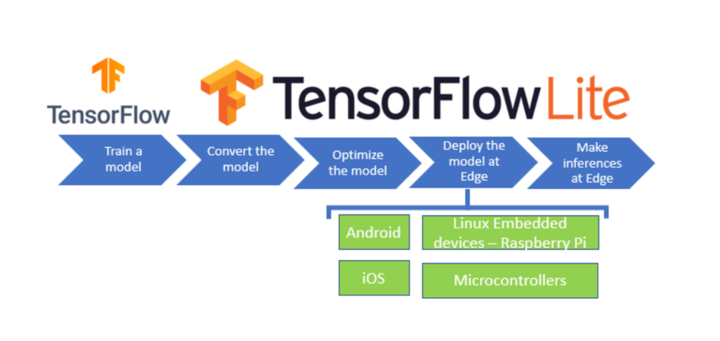 一文读懂如何用 TensorFlow Lite部署机器学习 - 知乎