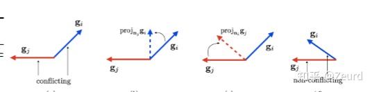 [多任务学习][NIPS2020]Gradient Surgery for Multi-Task Learning - 知乎