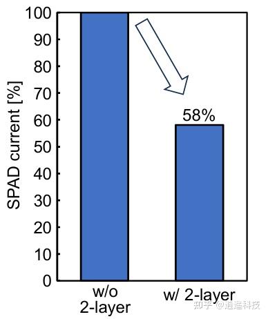 Sony|单光子雪崩二极管(SPAD)技术的进展 - 知乎