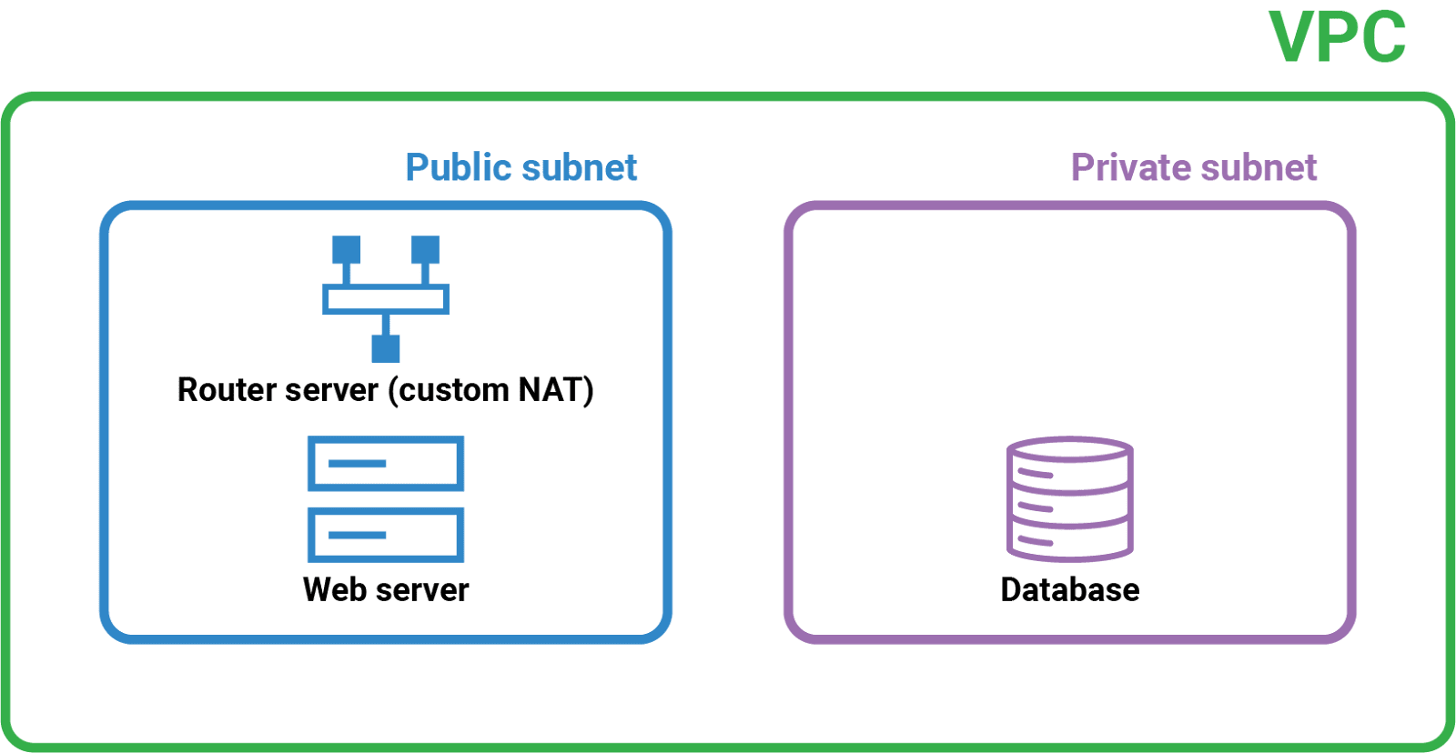 在Linode平台的VPC中构建NAT网关 - 知乎