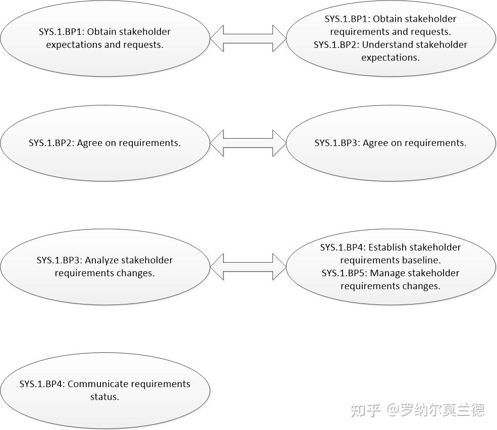 System engineering process group (SYS) - 知乎