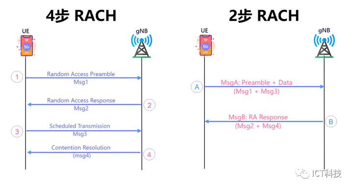 5G NR系列文章-5G RACH简介（5G NR 2步RACH过程-连载第3篇） - 知乎