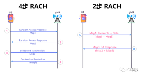 5G NR系列文章-5G RACH简介（5G NR 2步RACH过程-连载第3篇） - 知乎