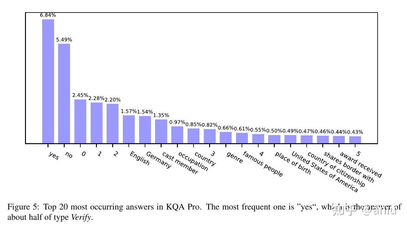 KQA Pro: 用于知识库上复杂问答的显式组合程序数据集 - 知乎
