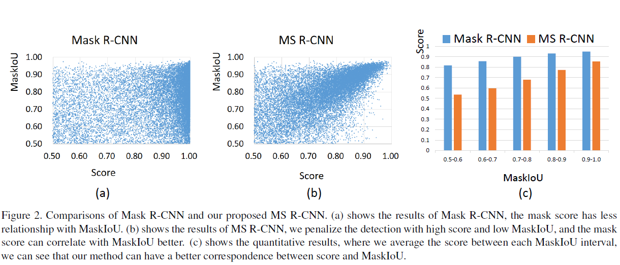 CVPR2019 | Mask Scoring R-CNN 论文解读 - 知乎