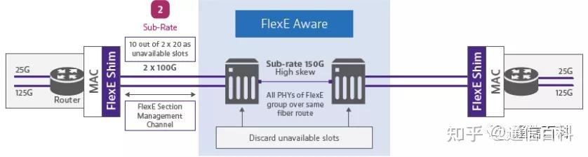 OTN之G.709/G.872的解读 (3-0)-如何利用OTN来承载FlexE？