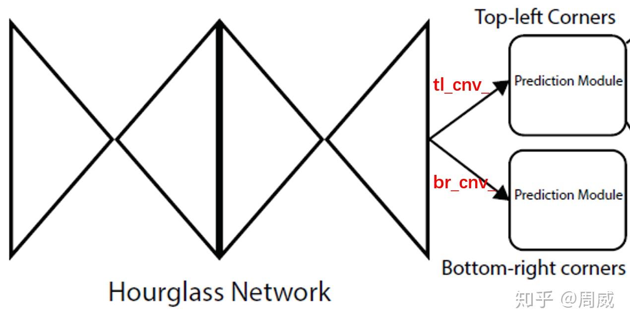 【Anchor free】CornerNet 网络结构深度解析（全网最详细！） - 知乎