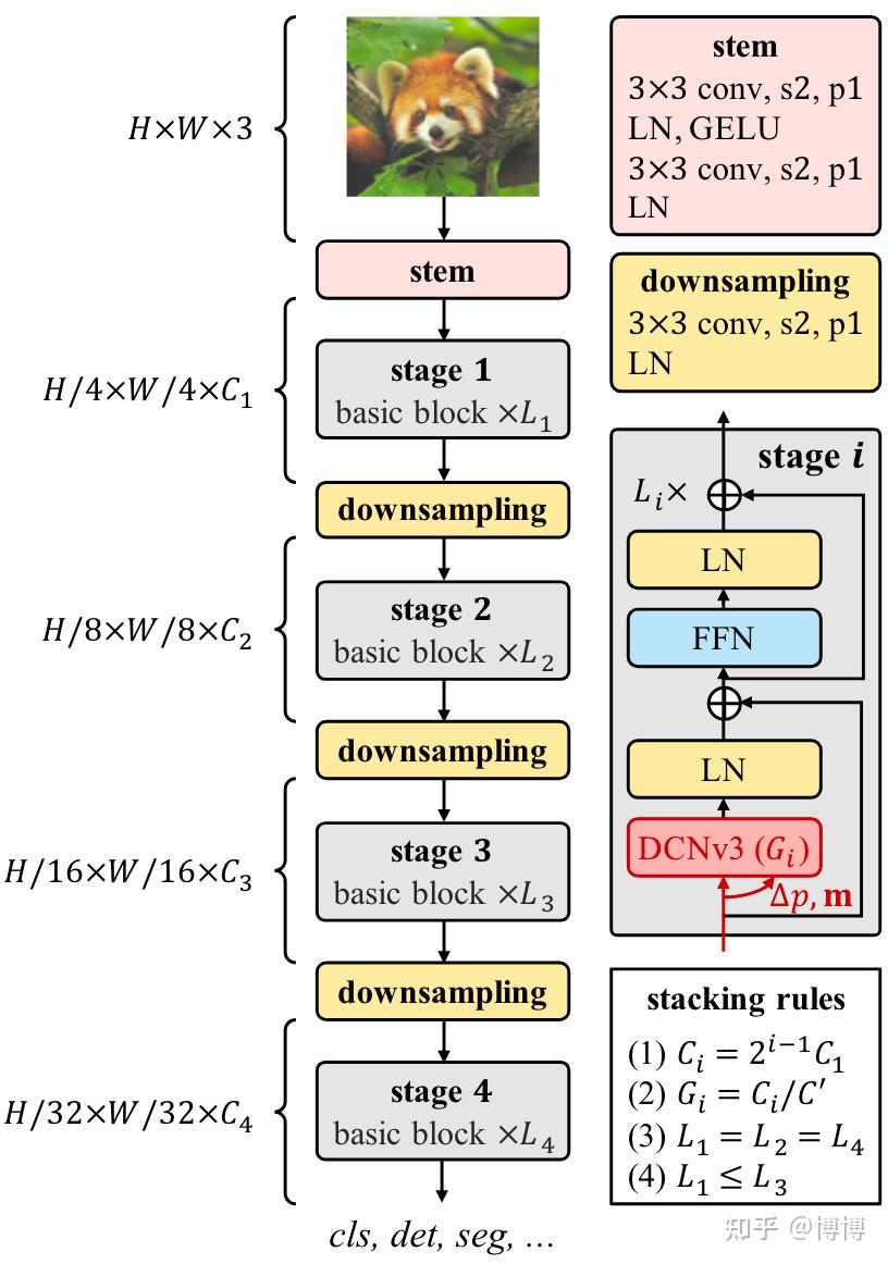 论文阅读笔记（二）--DCNv3 - 知乎