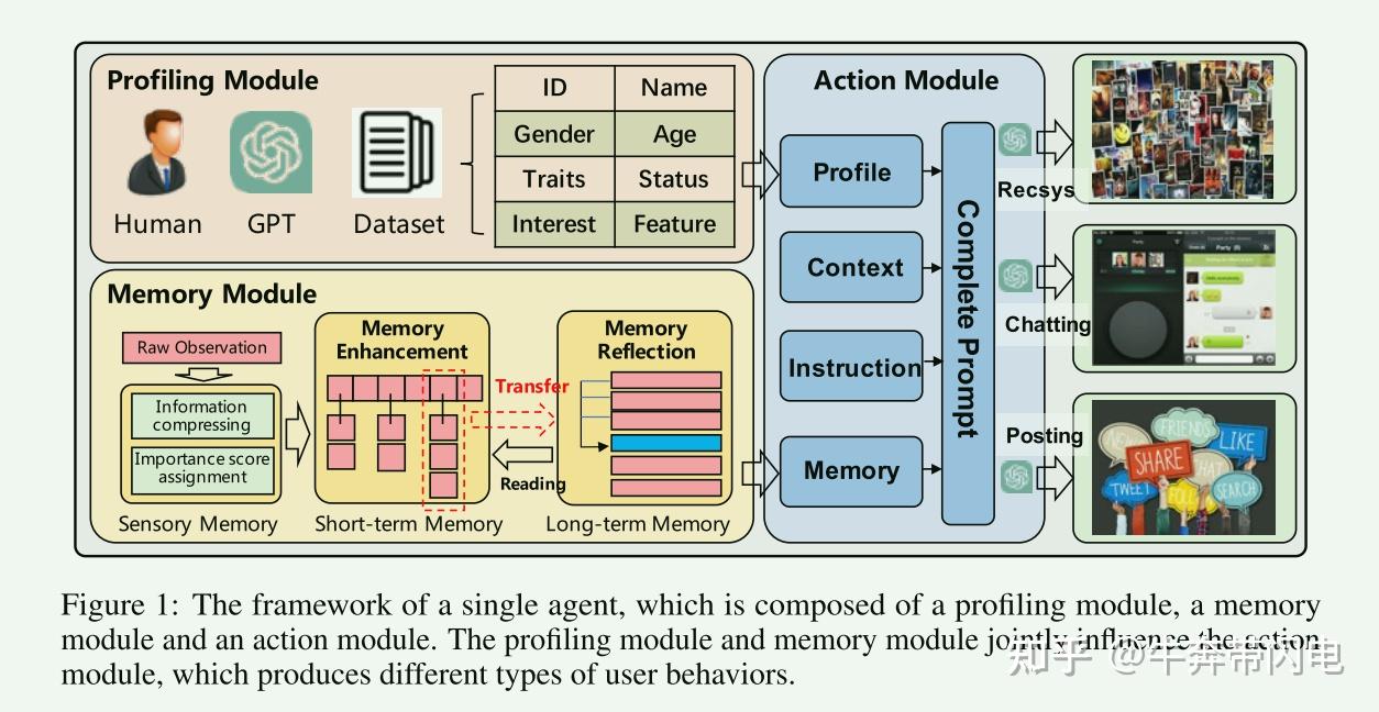 推荐系统论文精读-When Large Language Model based Agent Meets User Behavior Analysis... - 知乎