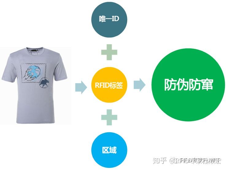 RFID在服装业中有着怎样的应用？ - 知乎