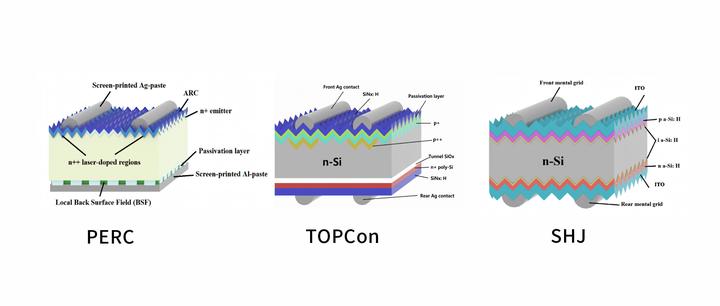 工业级PERC、SHJ与TOPCon太阳能电池的紫外线UVID稳定性评估研究 - 知乎