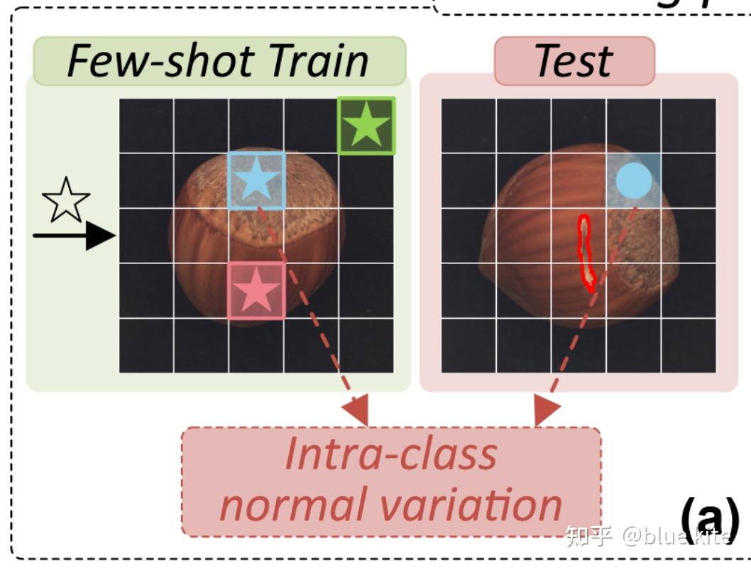 小样本异常检测 Exploring Intrinsic Normal Prototypes within a Single Image for ...