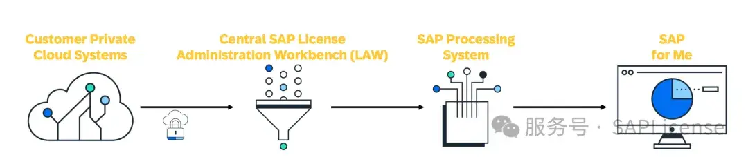 SAP 私有云（PCE）FUE 许可常见问题总结 - 知乎
