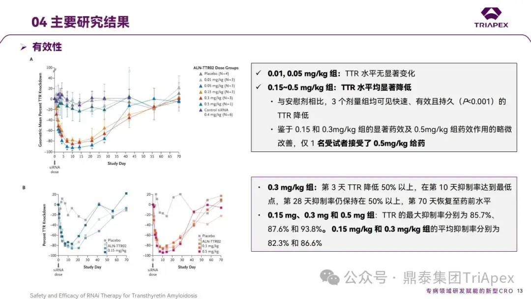 6 款 siRNA 药物上市历程及临床开发路径总结（1） —— Patisiran（Onpattro®） - 知乎