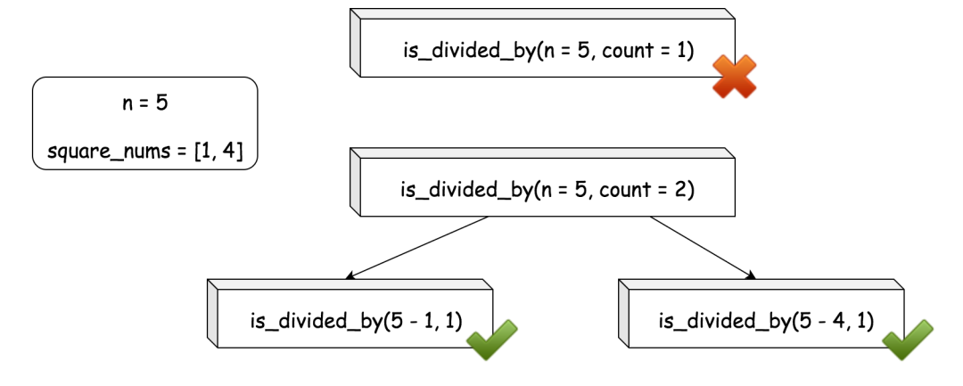 LeetCode 题解 | 279. 完全平方数 - 知乎