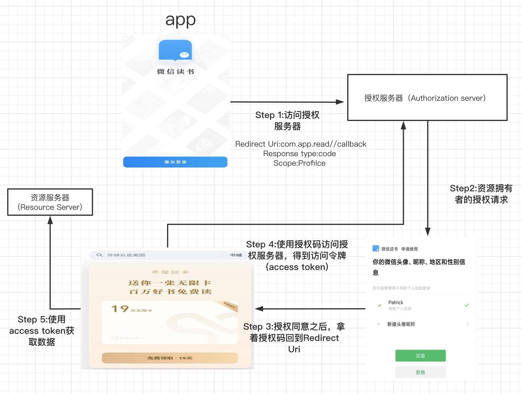 一文看懂OAuth2.0认证 - 知乎