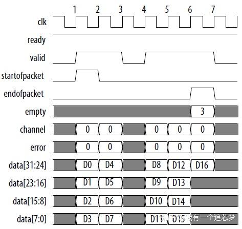 Avalon总线 - 知乎