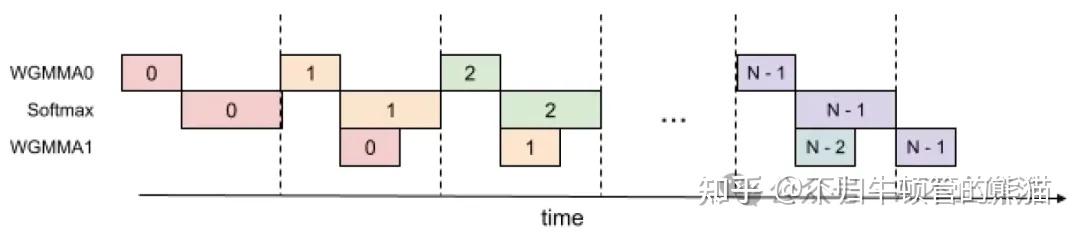 深入解析FlashAttention-V3之FP8/FP16/BF16关键细节实现 (下篇) - 知乎