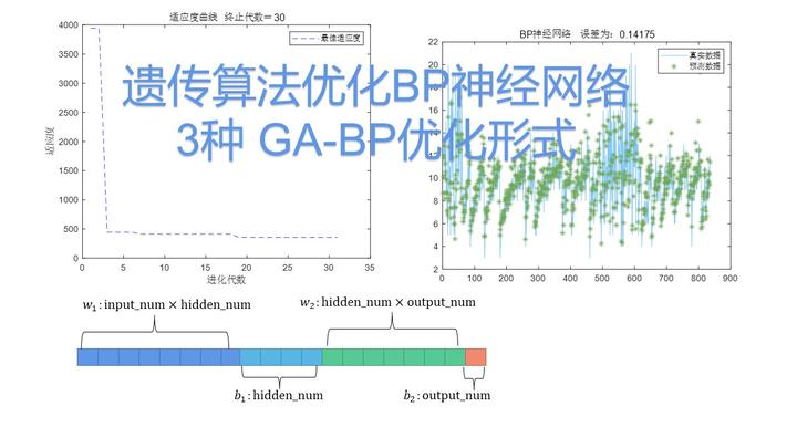 遗传算法优化BP神经网络|三种GA-BP优化形式 - 知乎