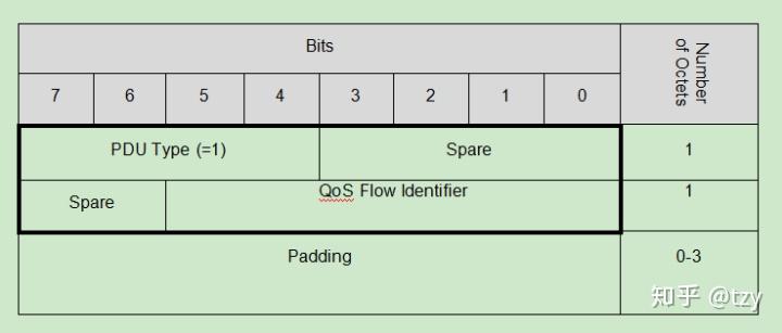 关于5G用户面中N3口（RAN到UPF）以及N9口（UPF之间）GTP隧道的应用原理和意义？ - 知乎