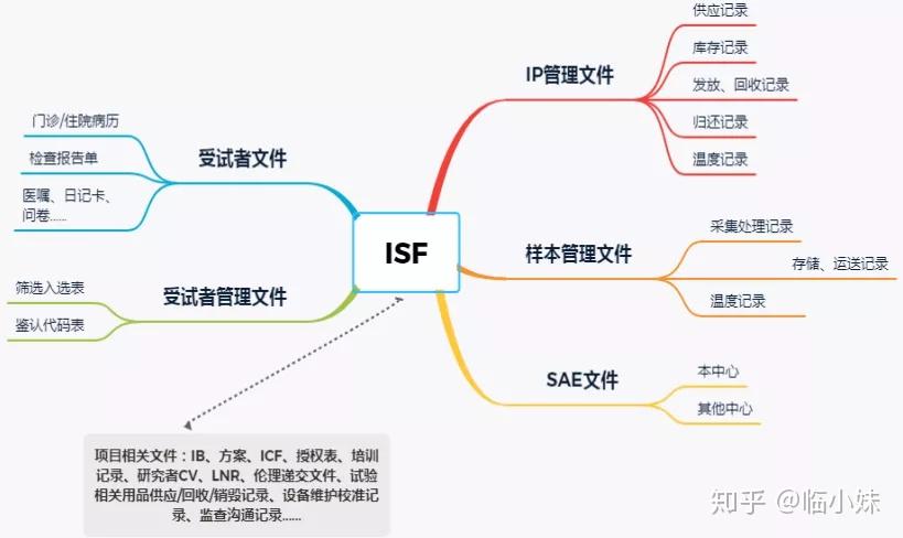 ISF管理的一些经验分享 - 知乎