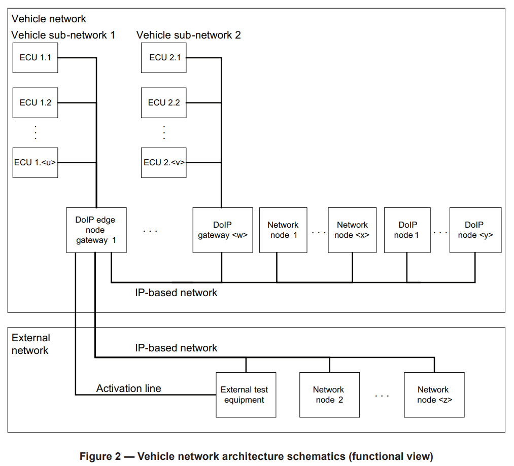 汽车诊断-DoIP？ - 知乎