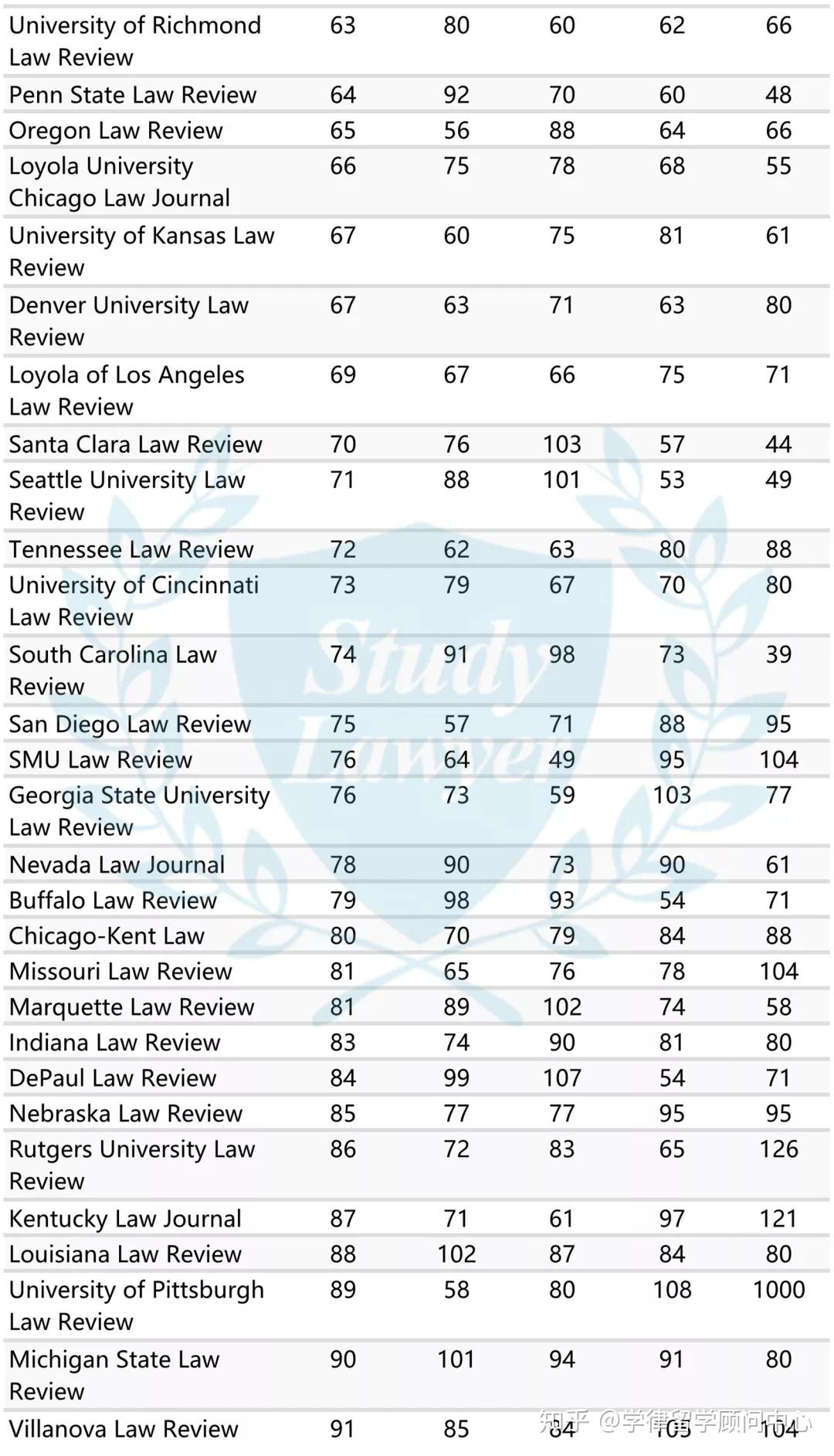 衡量学术能力的标杆，法学院Law Review校刊质量排名 - 知乎
