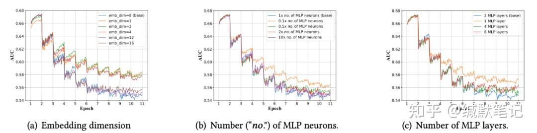 推荐系统(34)「CIKM'22」深度CTR模型过拟合现象分析 - 知乎
