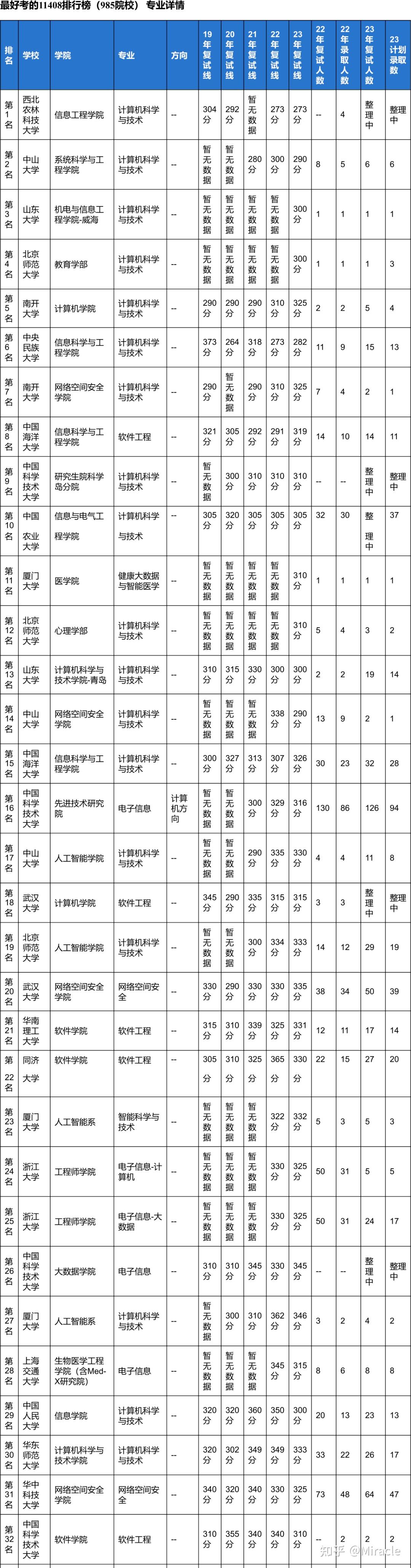 【24计算机考研】最好考的11408排行榜（985院校），共78个专业！(含24改考提醒和复试细则！！！) - 知乎