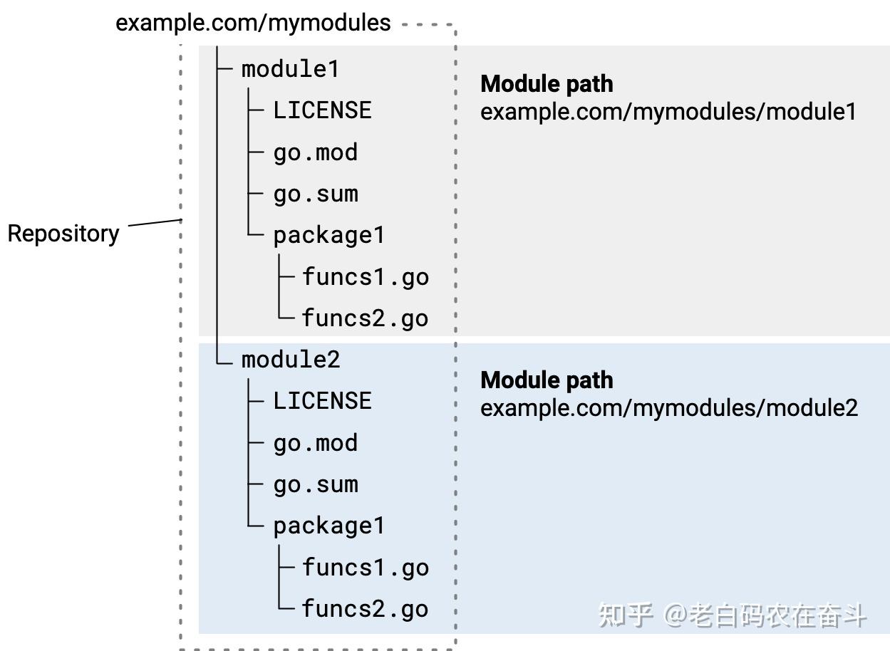 【Go】透彻理解包、模块 - 知乎