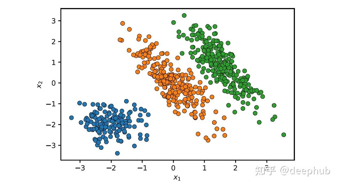 高斯混合模型:GMM和期望最大化算法的理论和代码实现 - 知乎