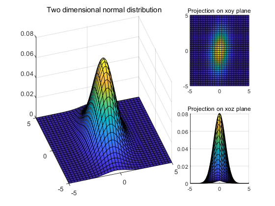 MATLAB绘制二维正态分布图 - 知乎
